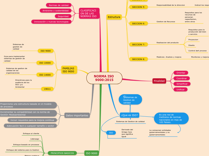 NORMA ISO 9000:2015 - Mind Map